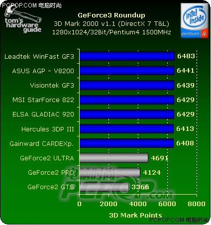 写在06发布之前 3DMark99-06精彩点评-泡泡网